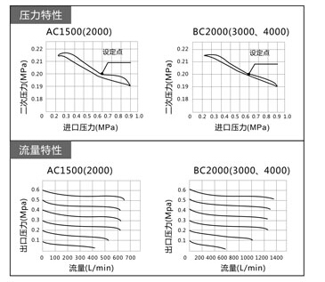 AC / BC Series Filter Regulator Lubricator Units , Air Compressor ...